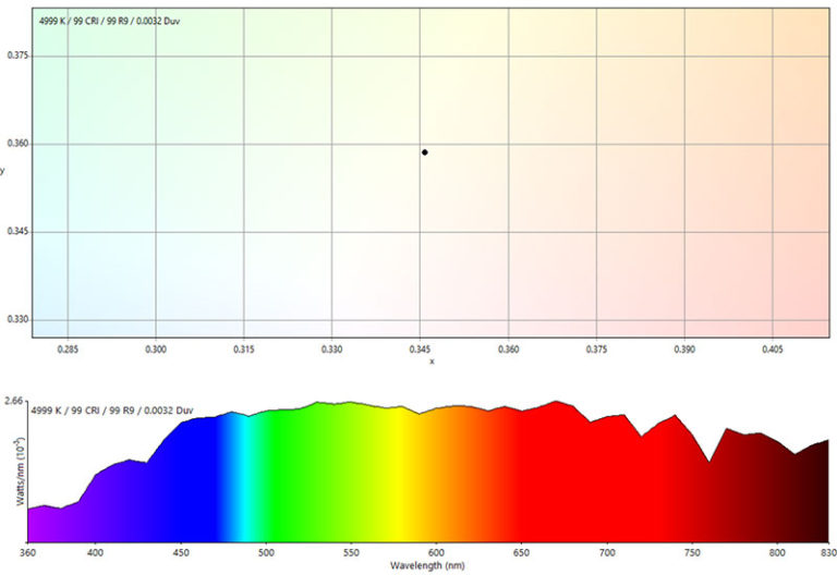 4000K VS 5000K – A In-depth Comparison – SuperLightingLED Blog