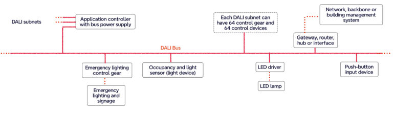 What Is DALI Dimming? – SuperLightingLED Blog