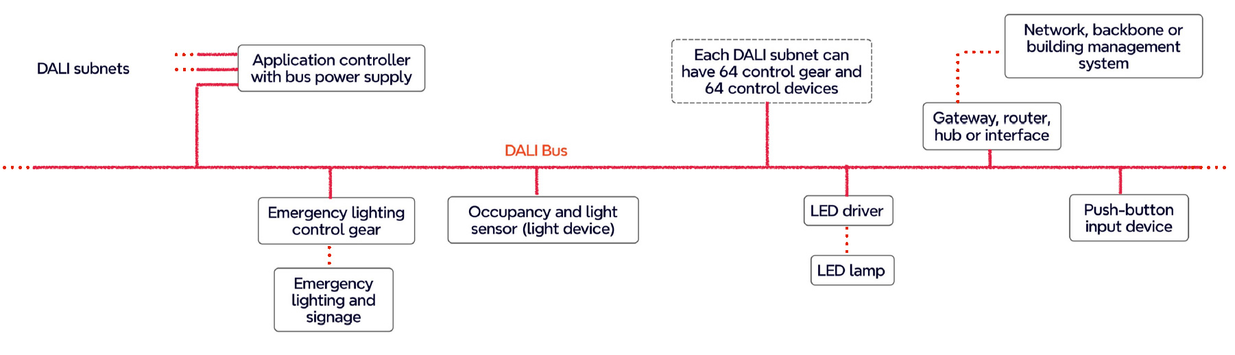 What Is DALI Dimming? – SuperLightingLED Blog
