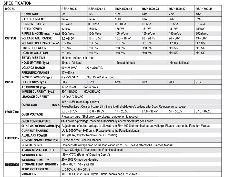 Spec Sheet - RSP-1500-12